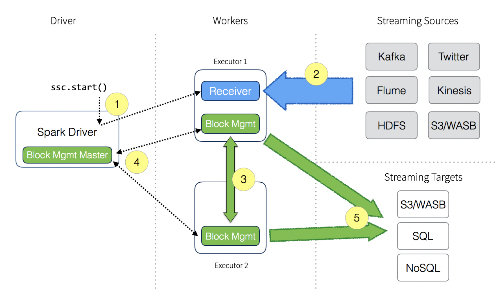  PySpark Boole Flow